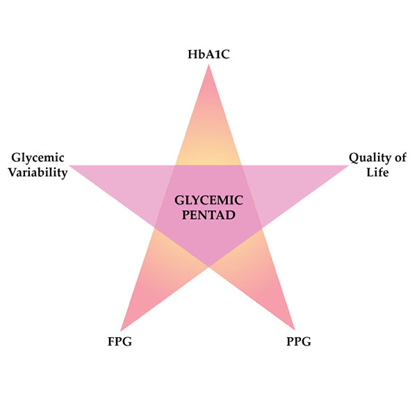Glycemic Pentad: Definition, Importance & Clinical Significance